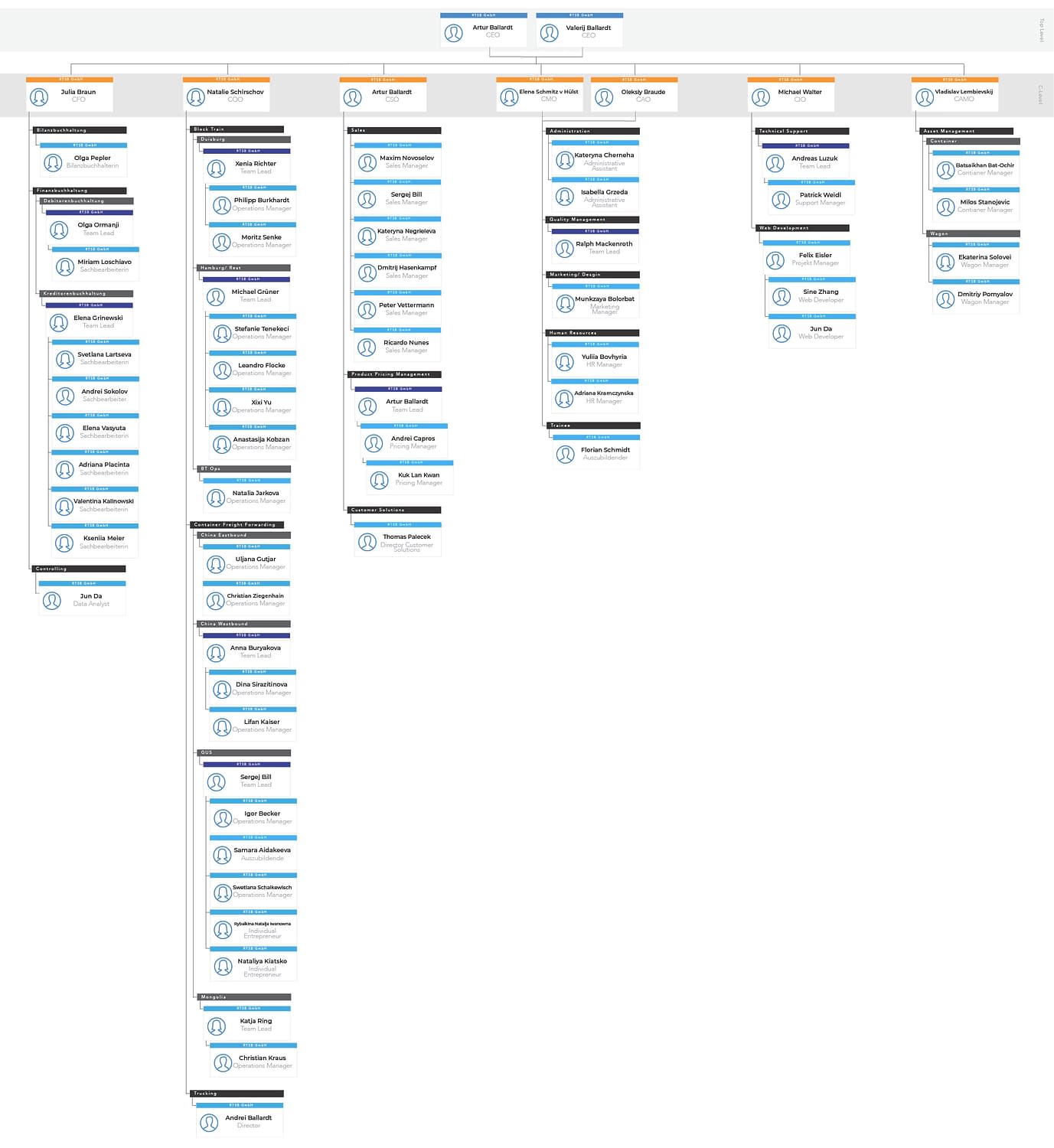 Org Chart - RTSB Group