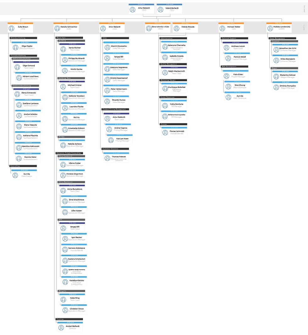 Org Chart - RTSB Group